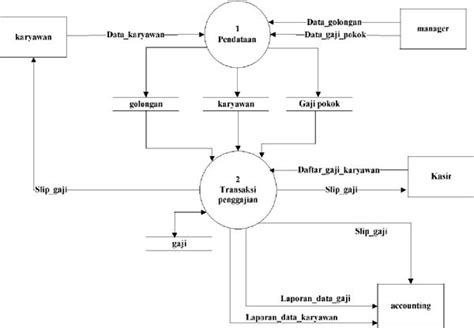 Data Flow Diagram Level 0