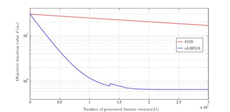 Illustration Of Negative Log Likelihood Value For Olbfgs And Sgd After Download Scientific