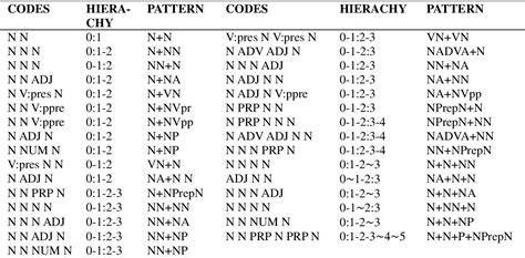 Table 1 From Automatic Discovery Of Multiword Nouns Based On Syntactic Semantic Representations