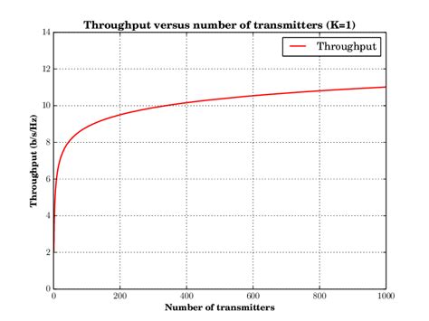 Throughput Versus Number Of Sensors Download Scientific Diagram