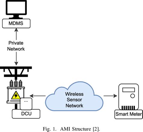 Figure 1 From Smart Metering Optimization Through Lorawan Networks