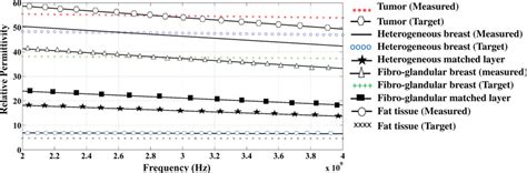 Relative Permittivity Of The Breast Phantom Tissues Download Scientific Diagram