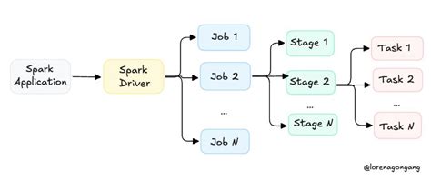 Spark Databricks Dataengineering Lorena Gongang