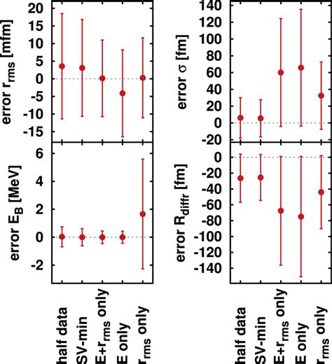 Average And Rms Errors On Basic Bulk Properties Binding Energy Eb Download Scientific Diagram