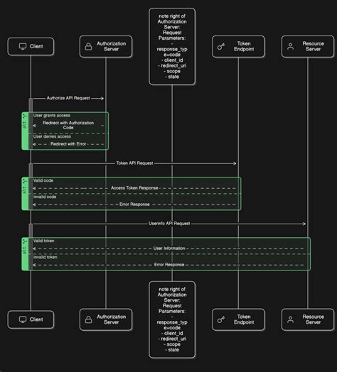 oidc oauth2 sso openidconnect swaggerui openapi… firdous murtaza