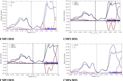 Total And Partial Density Of State Plot Of Cmp1 To Cmp4 Download