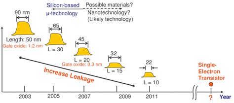 A Road Map For Miniaturization Of Transistors Download Scientific Diagram