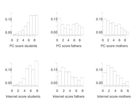 Histograms Show The Proportion Of Students Their Fathers And Mothers