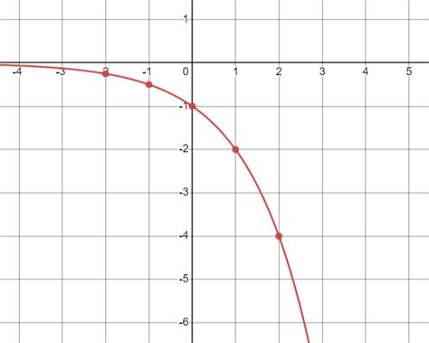 In This Exercise Sketch And Match The Exponential Function Quizlet