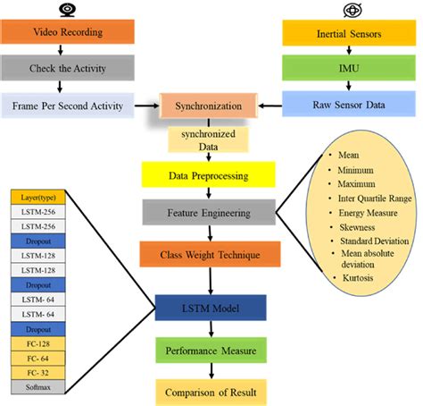 The Architecture Of Proposed Model Download Scientific Diagram