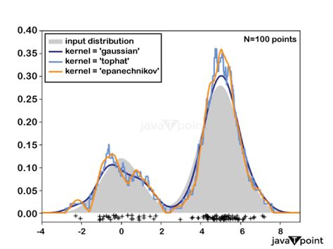 Density Estimation Tpoint Tech