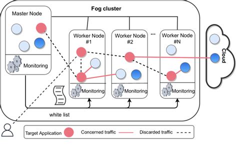 3 Whitelisting Some Of The Network Traffic In The Platform Pods Of