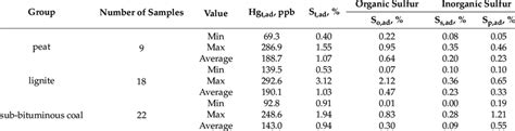 Contents Of Hg Sulfur Organic Sulfur And Inorganic Sulfur In Coal Download Scientific Diagram