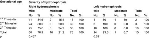 Association Between Gestational Age And Severity Of Hydronephrosis Download Table