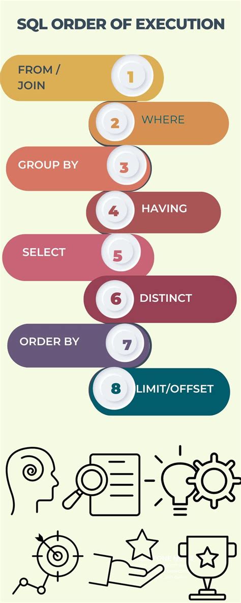 Sql S Order Of Execution How A Sql Query Is Executed Internally By Taran Kaur Code Like A Girl