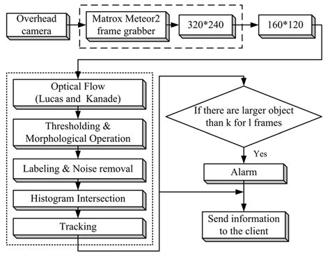The Overall Breach Detection Algorithm Download Scientific Diagram