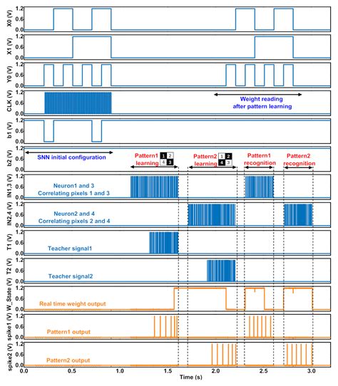 55 Nm Cmos Mixed Signal Neuromorphic Circuits For Constructing Energy Efficient Reconfigurable Snns