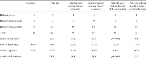 Table I From Are Factor V And Prothrombin Mutations Associated With