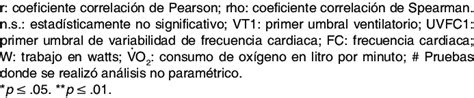 Relationships Between First Ventilatory Threshold First Heart Rate Download Scientific Diagram