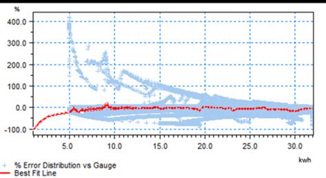 16 Error Distribution Plot At Oberwössen Hydropower Plant Download