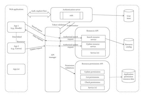 Architecture Sso Udistrital Source Authors Download Scientific Diagram