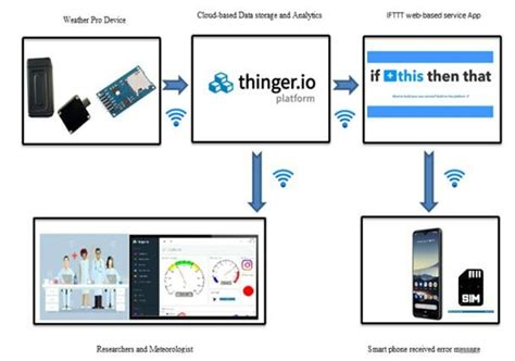 Architecture Of The Iot Function Download Scientific Diagram