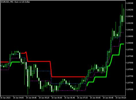 Adaptive Renko Indicator For Mt5
