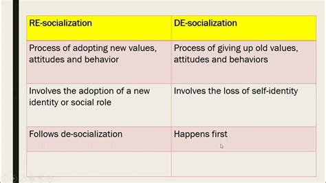 Difference Between Desocialization And Resocialization In Urdu And