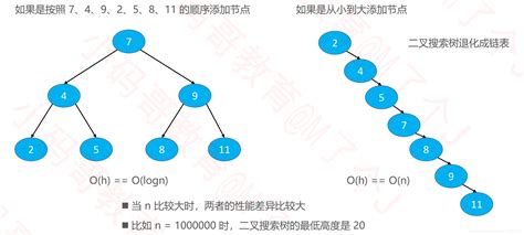 Avl树avl树时间复杂度 Csdn博客