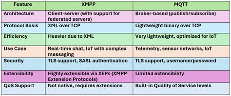 What Is The Difference Between Xmpp And Mqtt