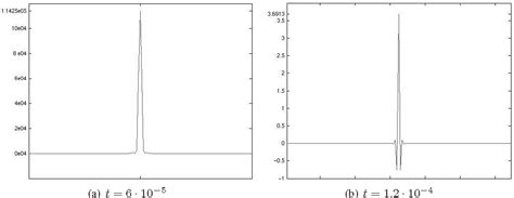 Figure 32 From A Flux Corrected Finite Element Method For Chemotaxis Problems Semantic Scholar