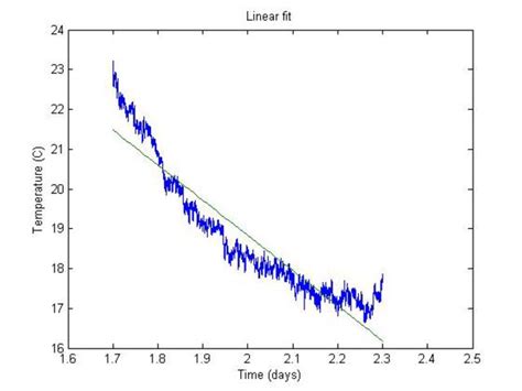 Matlab Curve Fitting Exponential Vs Linear Stack Overflow