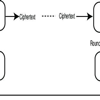 The Symmetric Cipher Model Download Scientific Diagram
