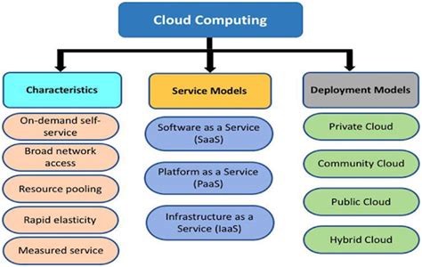 Cloud Computing Modern Computer Science Studies