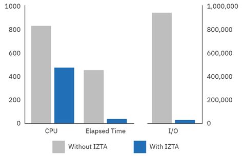 Mainframe Cost Control Through Query Optimization Planet Mainframe