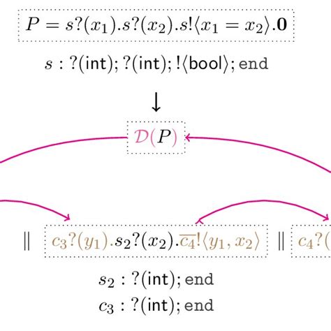The Process Decomposition Illustrated Arrows In Magenta Indicate