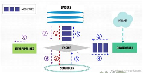 【爬虫】4 1 scrapy 框架爬虫简介 scrapy爬虫框架 csdn博客