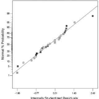 Normal plots of residuals vs internally studentized residuals ...