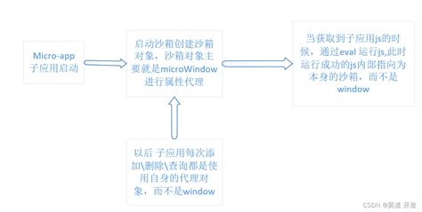 微前端 Micro App 源码2 沙箱篇microapp子应用window对象找不到 Csdn博客