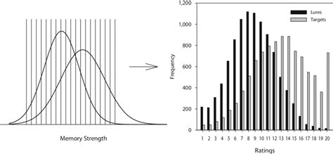Unequal Variance Gaussian Signal Detection Model With 19 Equally Spaced