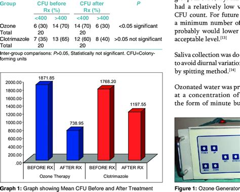 Comparison Of Candidal CFU Before And After The Treatments Download Table