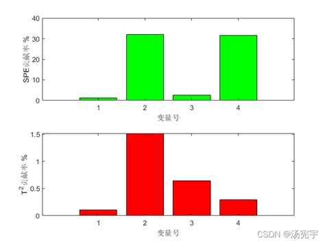 基于pca的故障诊断方法（matlab）pca故障诊断 Csdn博客