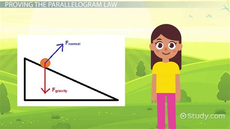 Parallelogram Law For Resultant Force Methods And Limitations Video