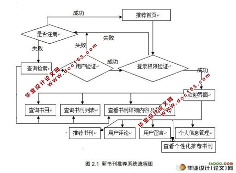 图书馆新书刊推荐系统设计与实现 C SQL ASP NET 毕业设计论文网