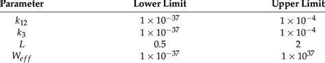 Limits Used In The Parameter Determination Download Scientific Diagram