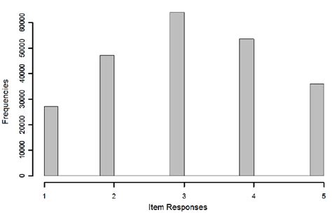 Item Responses Combined Over All Items and All θ Values Download Scientific Diagram