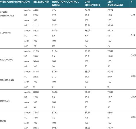 Staff Performance Assessment Score In Cssd Unit Download Scientific Diagram