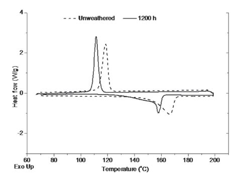 Dsc Thermograms Of Extracted Polypropylene From Unweathered And Download Scientific Diagram