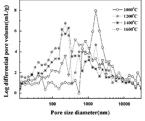 Micropore Size Distribution As A Function Of Temperature Download