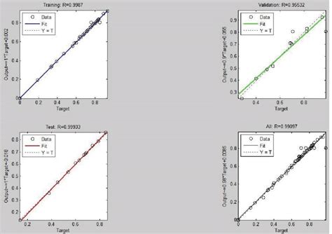 Training Validation And Testing Regression For The Download